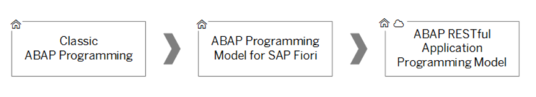 What Is The Abap Restful Application Programming Model Rap Rap 4436